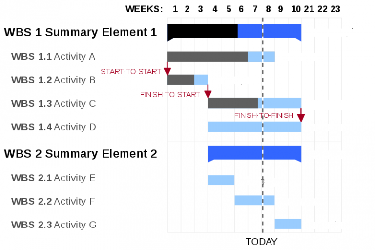 What is a Gantt chart anyway?